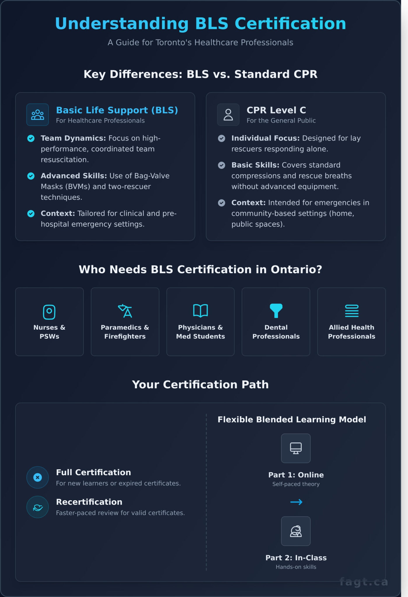 BLS Toronto: Your Guide to Basic Life Support Certification | Aspire ...