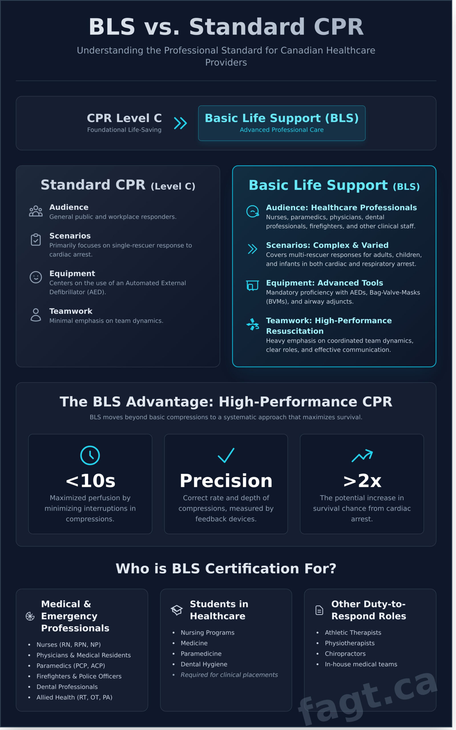What is BLS Certification? A Complete Guide for Healthcare ...